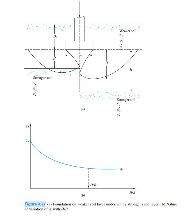 Solved Refer to Figure 4.11. For a rectangular foundation on | Chegg.com