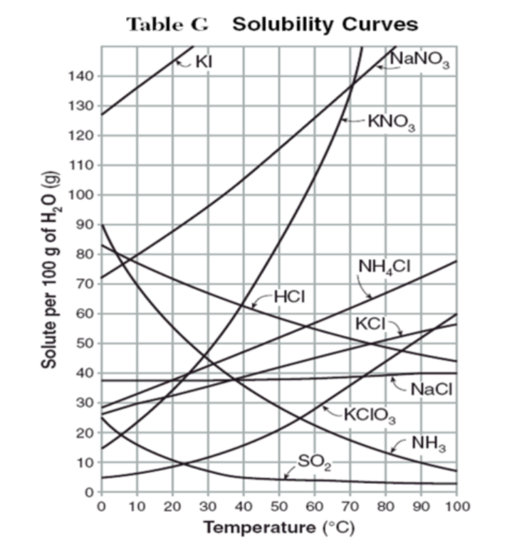 Solved Which salt is least soluble in water at 20 C? Which | Chegg.com