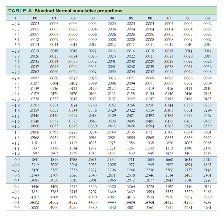 Solved Use Table A to find the proportion of observations | Chegg.com