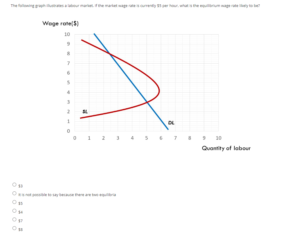 Solved The following graph illustrates a labour market. If | Chegg.com