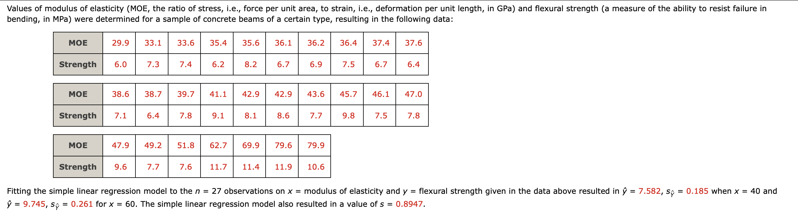Solved Values of modulus of elasticity (MOE, the ratio of | Chegg.com