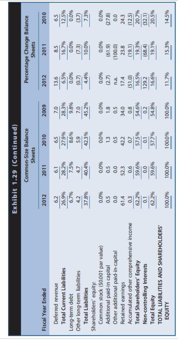 Solved Exhibit 1.29 presents common-size and percentage | Chegg.com