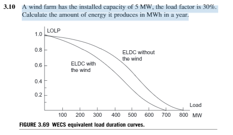 Solved 3.10 A wind farm has the installed capacity of 5 MW, | Chegg.com