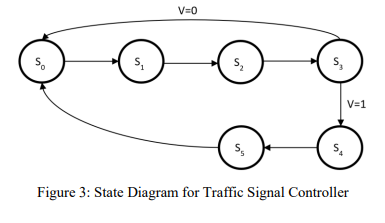 Solved Create a complete state transition table for the | Chegg.com