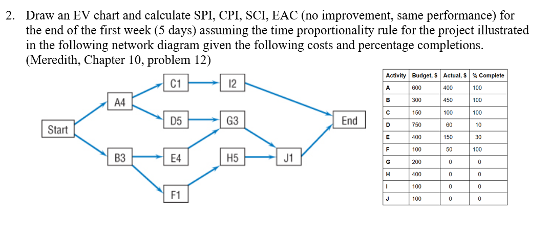Solved 2. Draw an EV chart and calculate SPI, CPI, SCI, EAC | Chegg.com