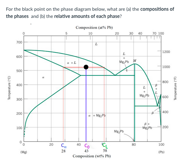 Solved For the black point on the phase diagram below, what | Chegg.com