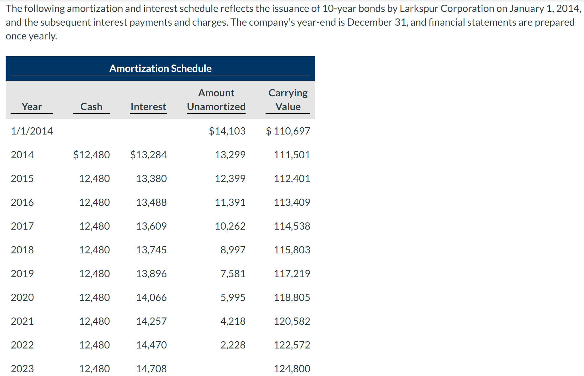 Solved The following amortization and interest schedule | Chegg.com