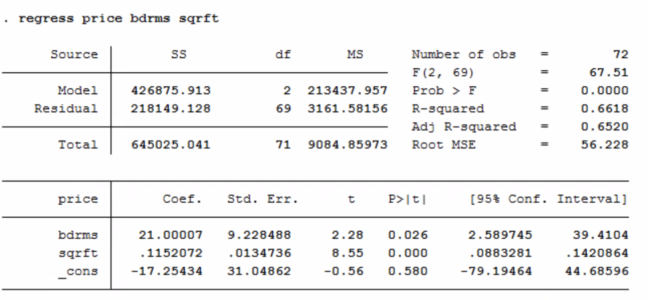 Solved regress price bdrms sarft Source SS df MS = 72 Model | Chegg.com