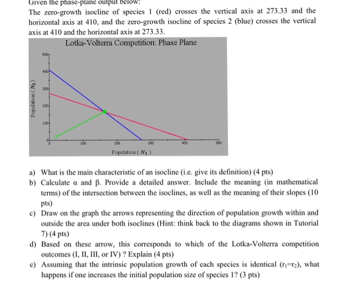 Solved The zero-growth isocline of species 1 (red) crosses | Chegg.com