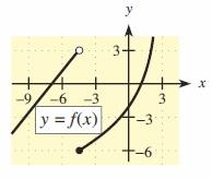 Solved Use the graph of y = f(x) and the given c-value to | Chegg.com