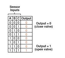 For the above truth table, please briefly describe | Chegg.com