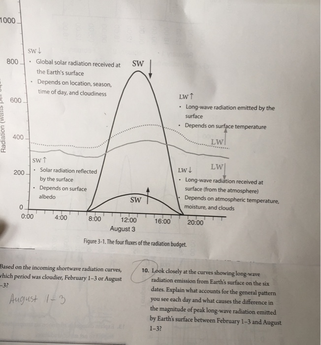 Solved Based on the incoming shortwave radiation curves, | Chegg.com