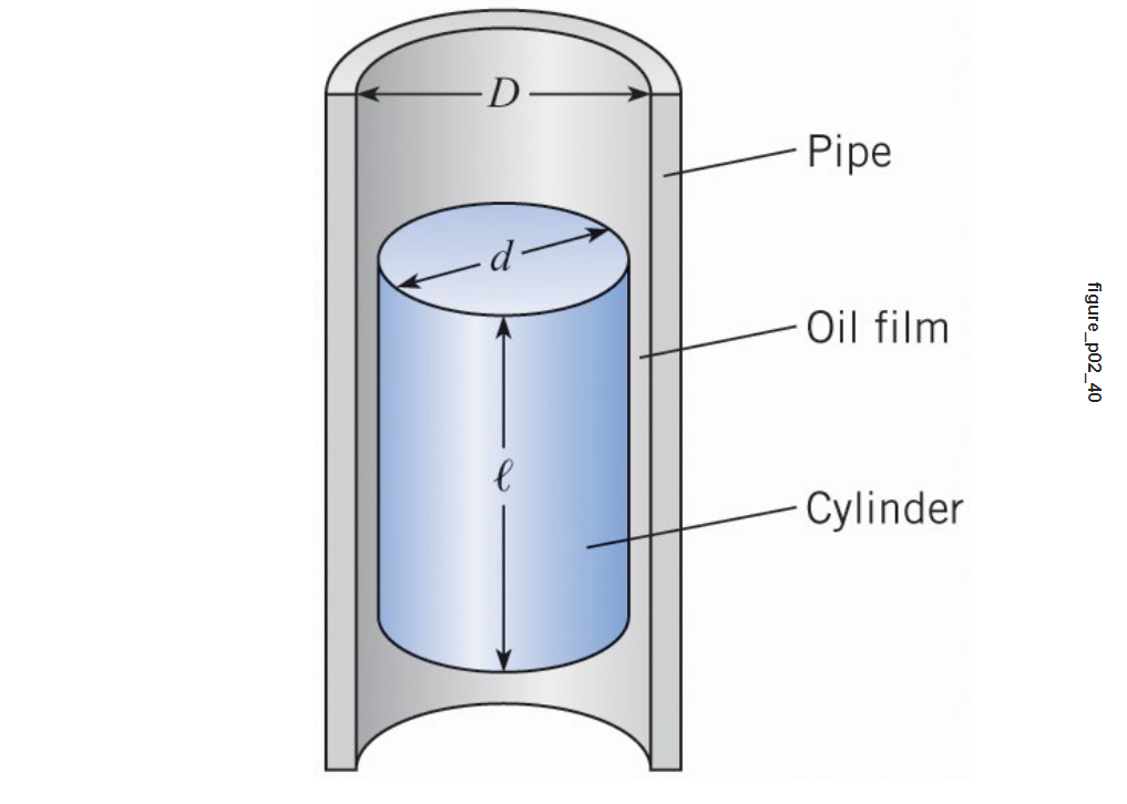 Solved Find the force on sides of cylinder? D = | Chegg.com