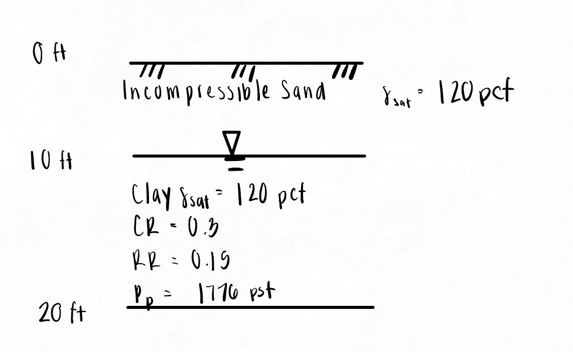 Solved Given the soil profile below, estimate the | Chegg.com