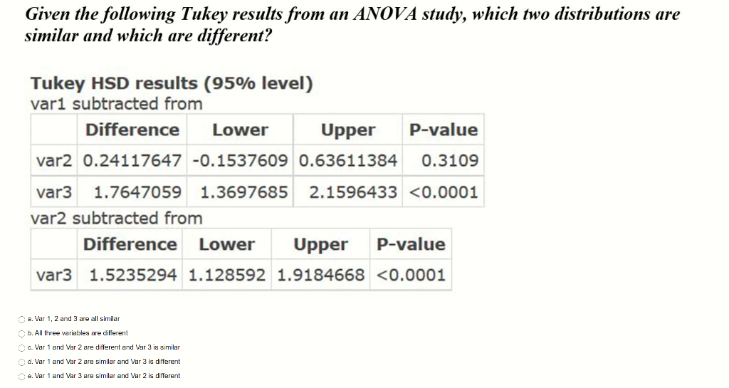 Solved Given the following Tukey results from an ANOVA | Chegg.com