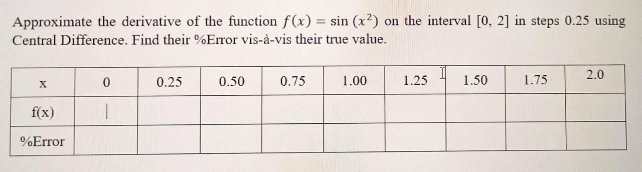 Solved Approximate the derivative of the function | Chegg.com