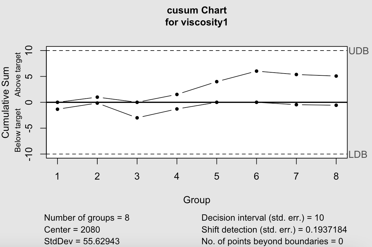 Solved please explain the cusum chart and x bar chart | Chegg.com