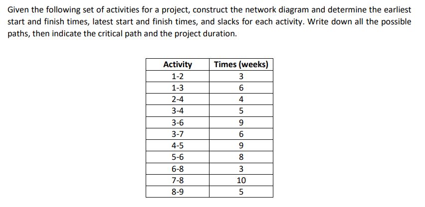 Solved Given the following set of activities for a project, | Chegg.com
