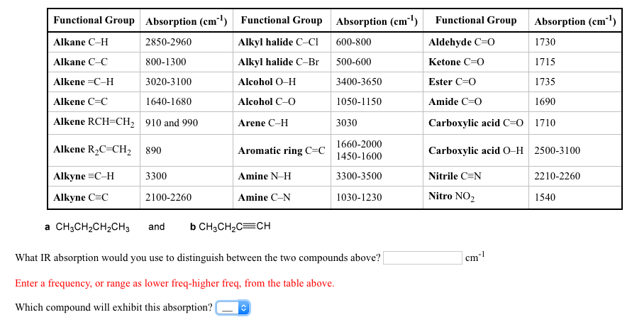 Solved Functional Group Absorption (cm) 2850-2960 Absorption | Chegg.com