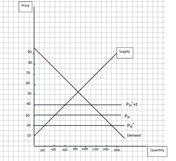 Solved 1. (10 points) The above graph represents the tariffs | Chegg.com