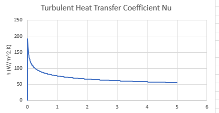 Turbulent Heat Transfer Coefficient: the local heat | Chegg.com