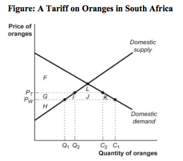 Solved (Figure: A Tariff on Oranges in South Africa) Examine | Chegg.com