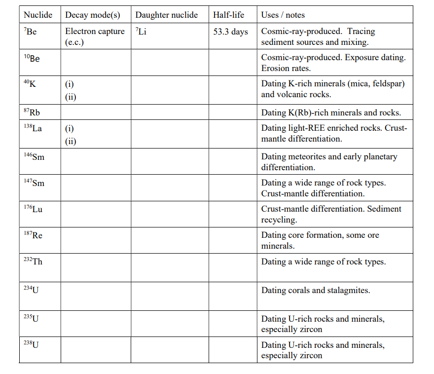 Solved Complete the following table | Chegg.com
