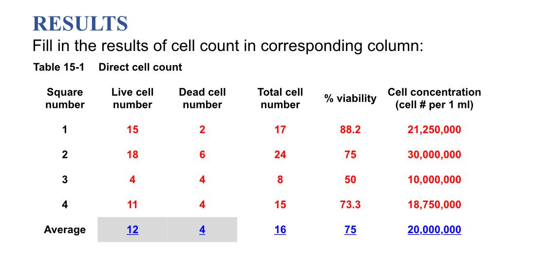 Solved RESULTS Fill in the results of cell count in | Chegg.com