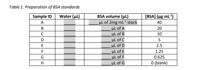 Solved A. Preparation of Albumin (BSA) Standards You are | Chegg.com