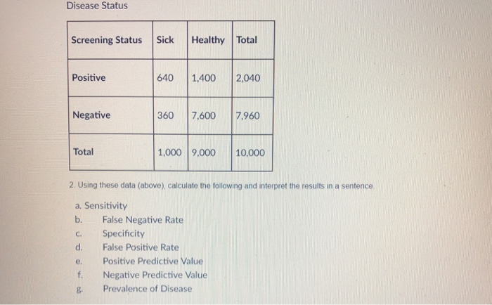 Solved Disease Status Screening Status Sick Healthy Total | Chegg.com