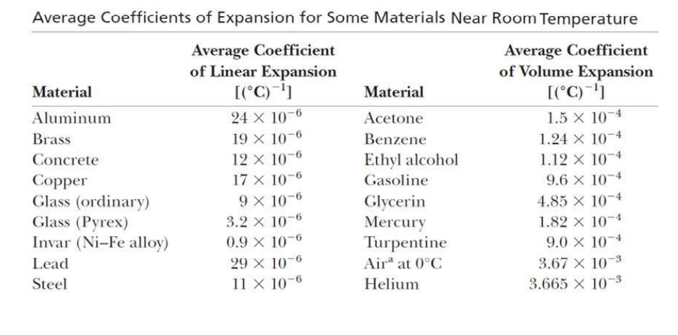 3. Using the list of a-values provided by your | Chegg.com