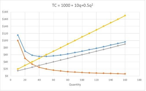 Solved The following graph shows the cost curves for a firm | Chegg.com