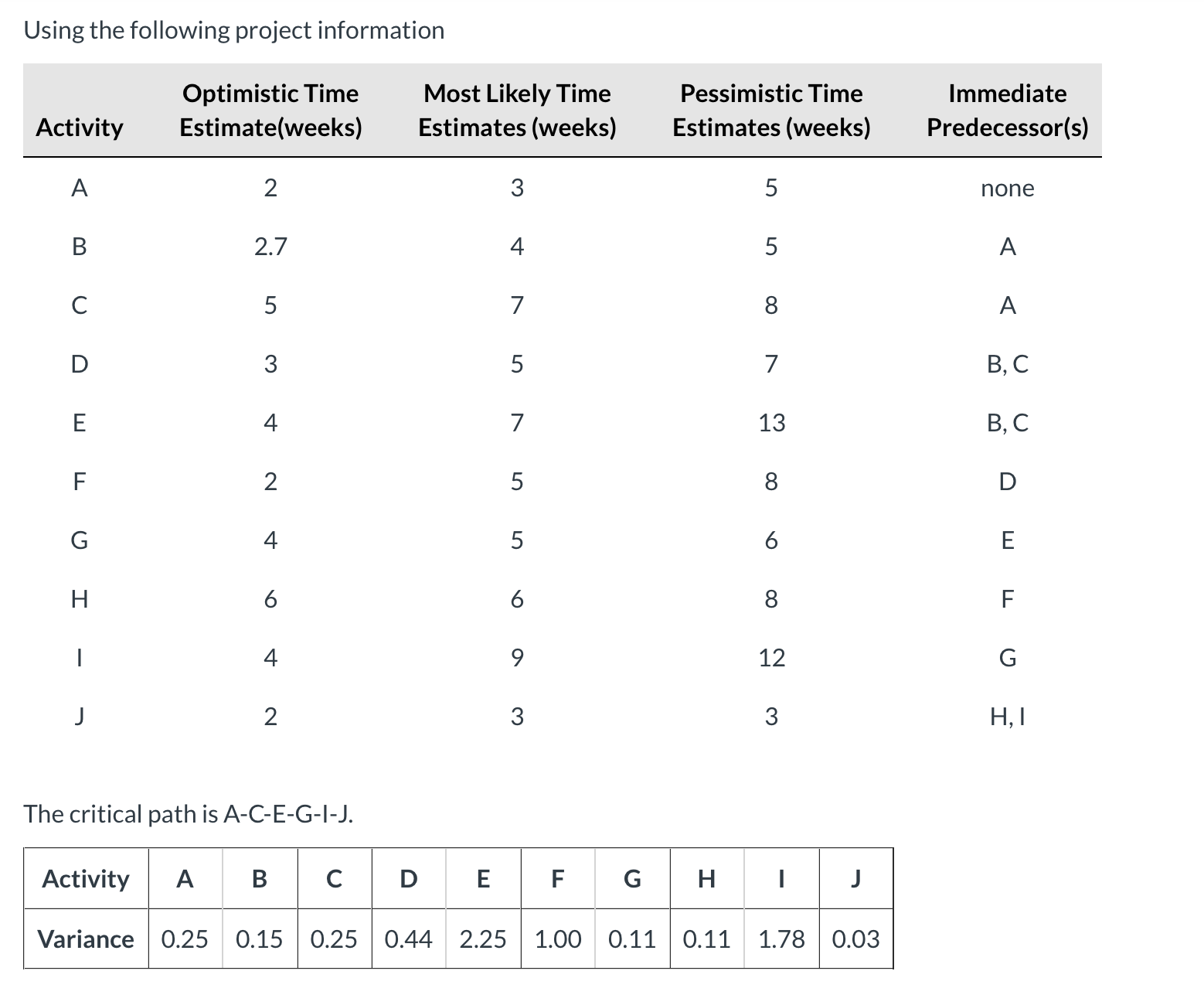 Solved Using the following project information The critical | Chegg.com