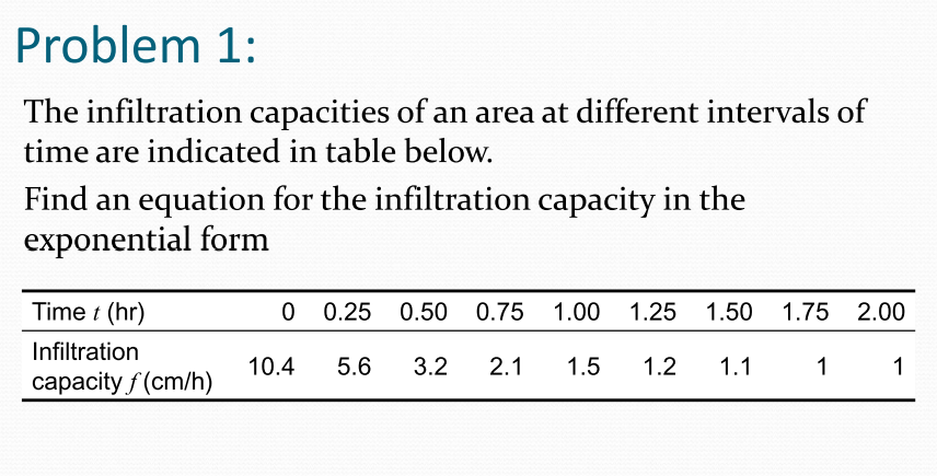 Problem 1:The infiltration capacities of an area at | Chegg.com
