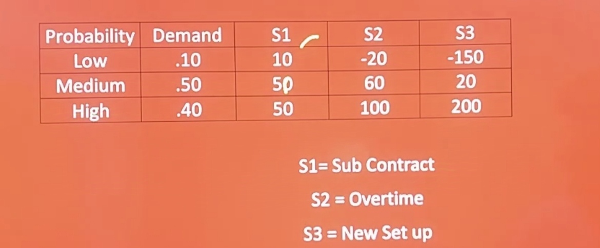 Solved Use both numerical and decision tree method to find | Chegg.com