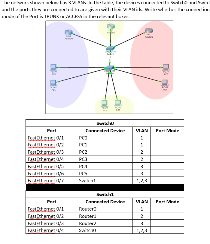 Solved The network shown below has 3 VLANs. In the table, | Chegg.com