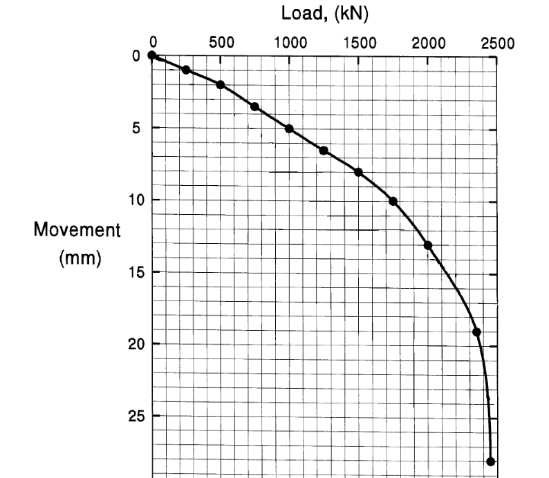 Solved 13. For the axial static load test results shown | Chegg.com