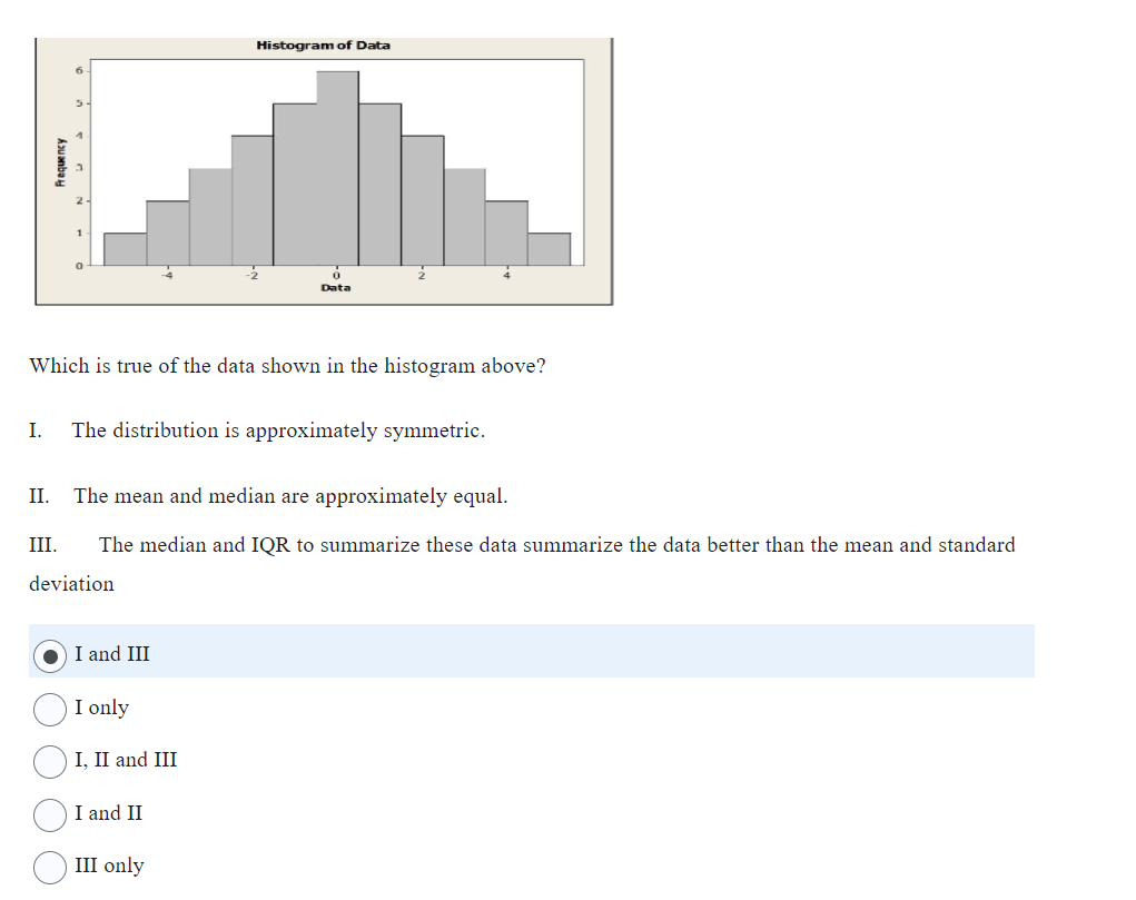 Solved Which is true of the data shown in the histogram | Chegg.com