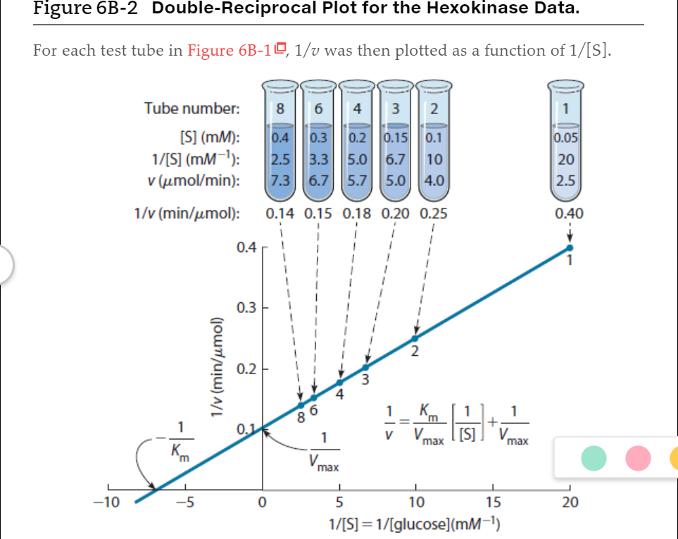 Solved Examine the Lineweaver–Burk double-reciprocal plot | Chegg.com