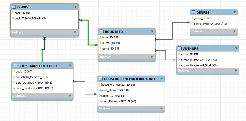 1. Is this entity relationship diagram organized | Chegg.com