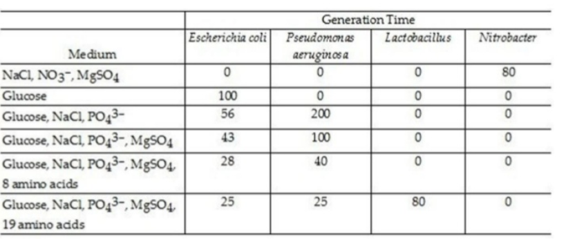 Solved Generation Time Escherichia coliPseudomonas | Chegg.com