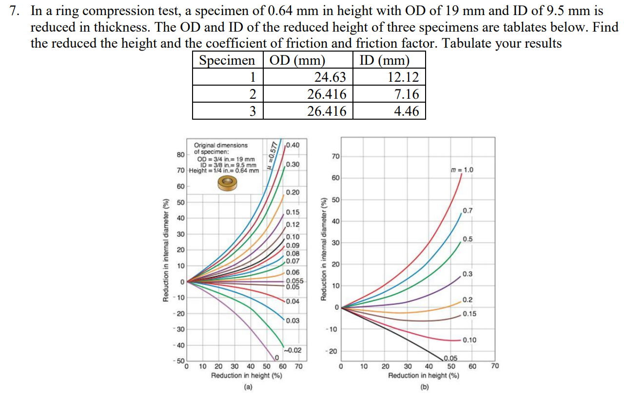 Solved 7. In a ring compression test, a specimen of 0.64 mm | Chegg.com