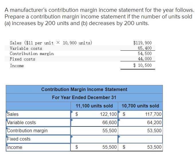 Solved A manufacturer's contribution margin income statement | Chegg.com