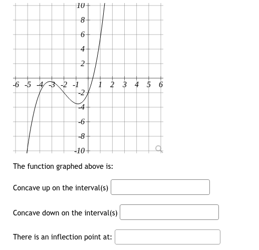 Solved The function graphed above is decreasing on the | Chegg.com