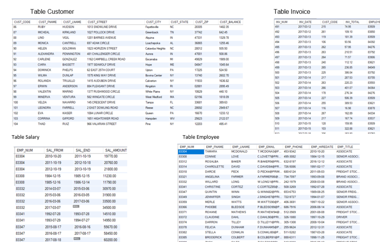 Solved Table Customer Table Invoice CUST_CODE 86 87 88 89 | Chegg.com