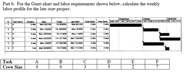 Solved Part b. For the Gantt chart and labor requirements | Chegg.com
