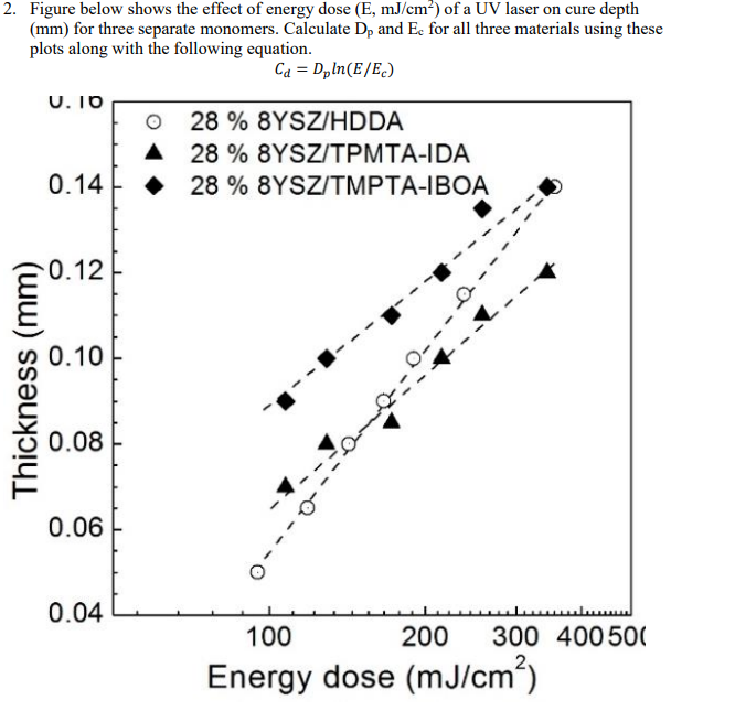 Solved 2. ﻿Figure below shows the effect of energy dose (E, | Chegg.com