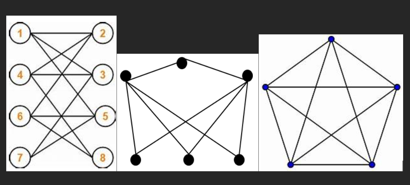 Solved Identify the complete bipartite graph? | Chegg.com Solved Identify the complete bipartite graph? | Chegg.com