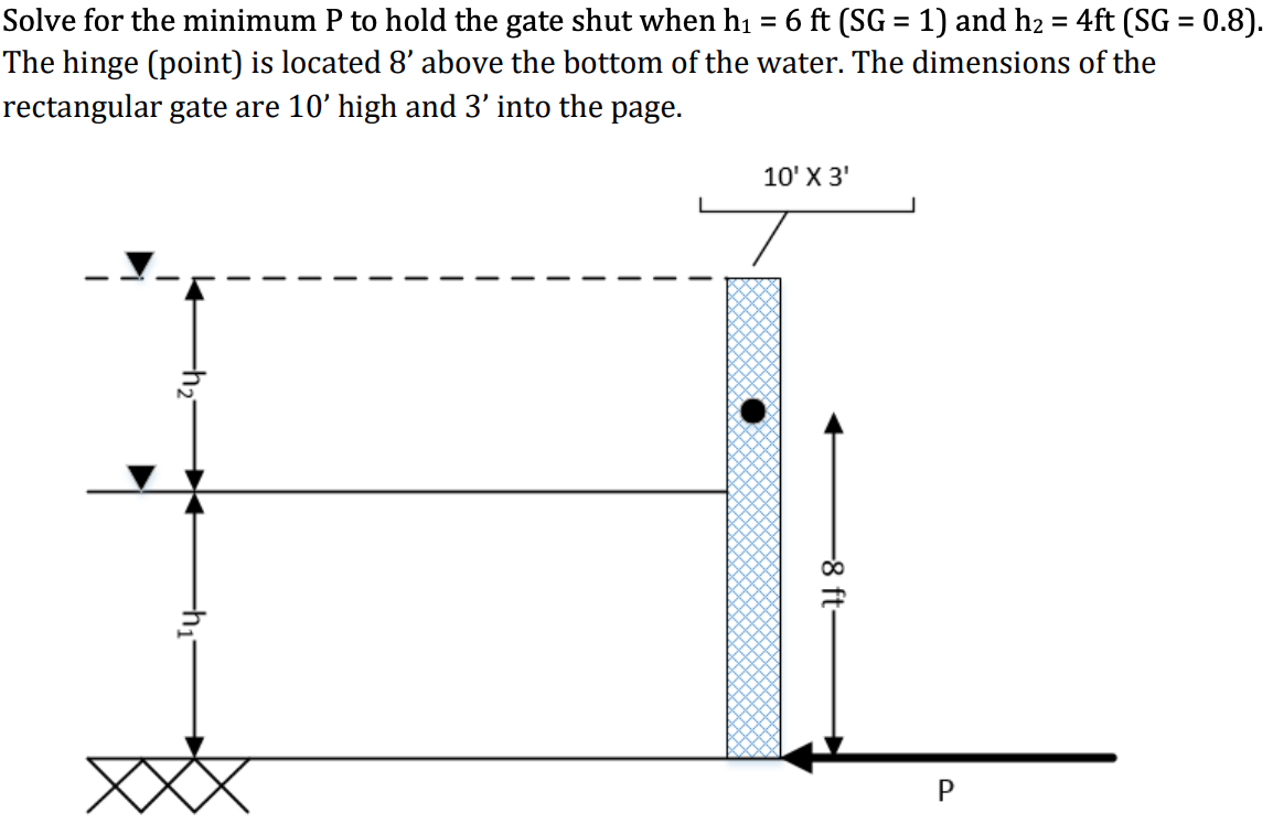 Solved Solve for the minimum P to hold the gate shut when | Chegg.com