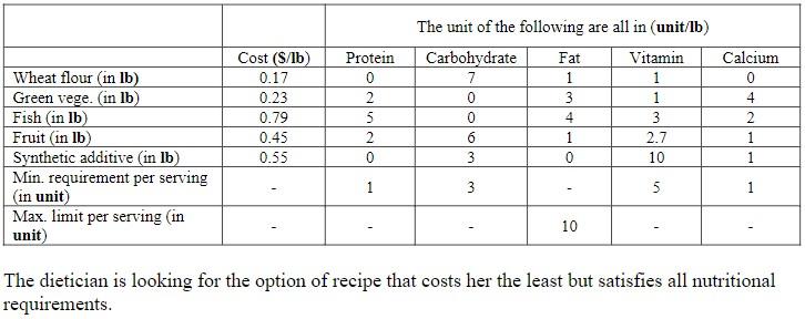 Solved A dietician has developed a formulation of a | Chegg.com